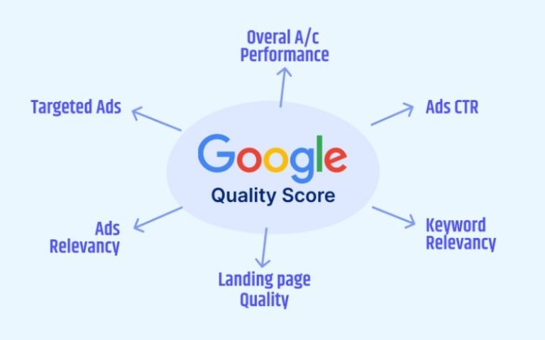 The Importance of Quality Score in Google Ads Success